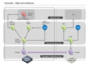 High Availability Cluster with Pacemaker Part 5: Cluster Components ...